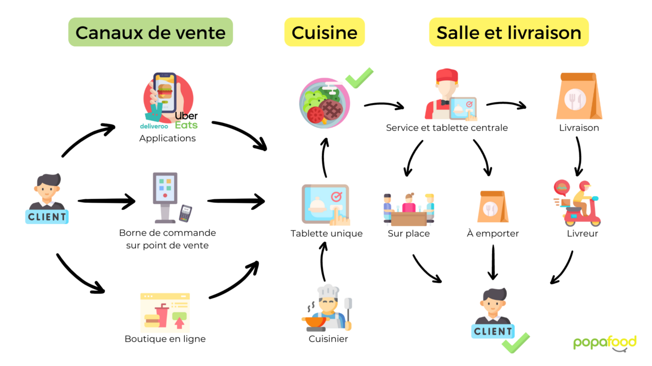 La solution de borne de commande Popafood pour restaurant - Popafood